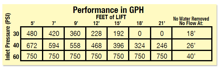 Guardian Emergency Water Powered Backup Sump Pump