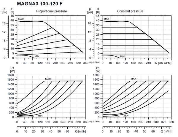 Grundfos Pump Charts - How To Read A Pump Curve Complete Guide