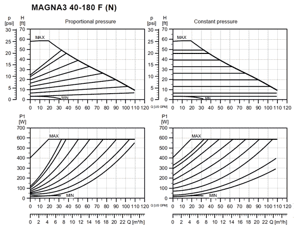 Magna Pumps made by Grundfos