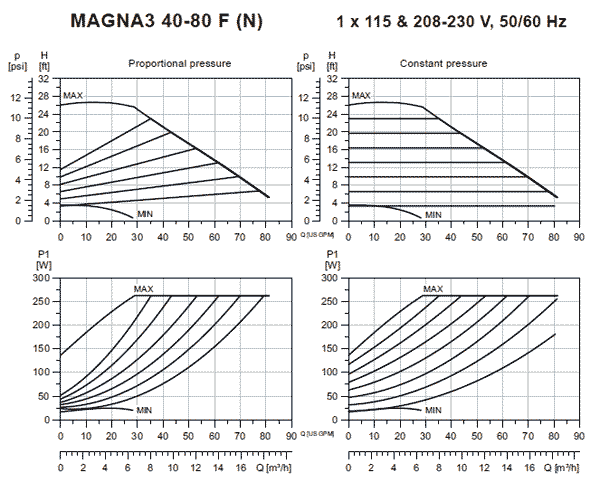 Grundfos Pump Charts - How To Read A Pump Curve Complete Guide