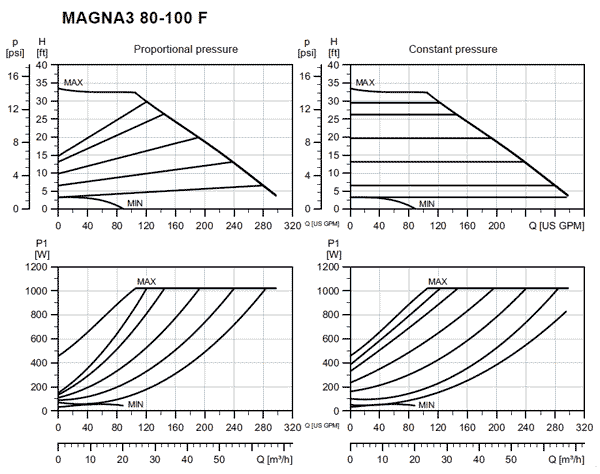 Magna Pumps made by Grundfos
