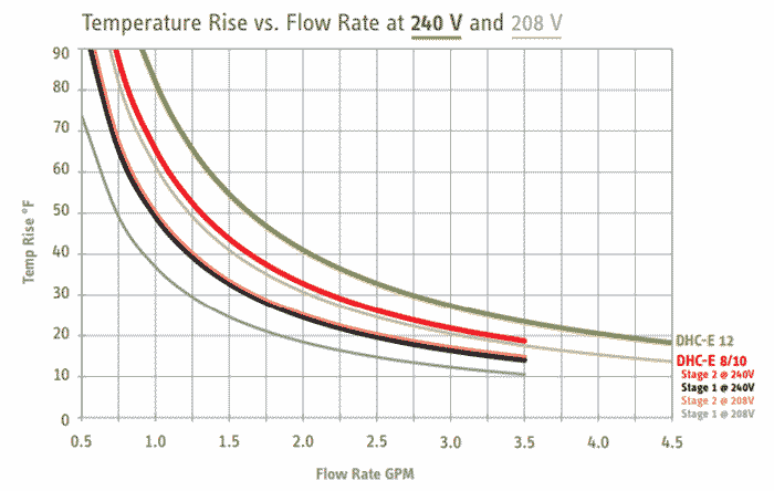 Stiebel Eltron point of use tankless electric water heaters