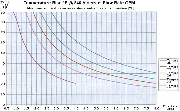 Whole house electric tankless water heaters