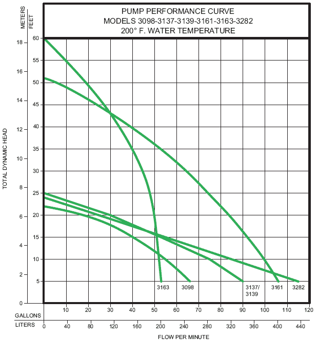 Industrial strength, high temperature, submersible pumps